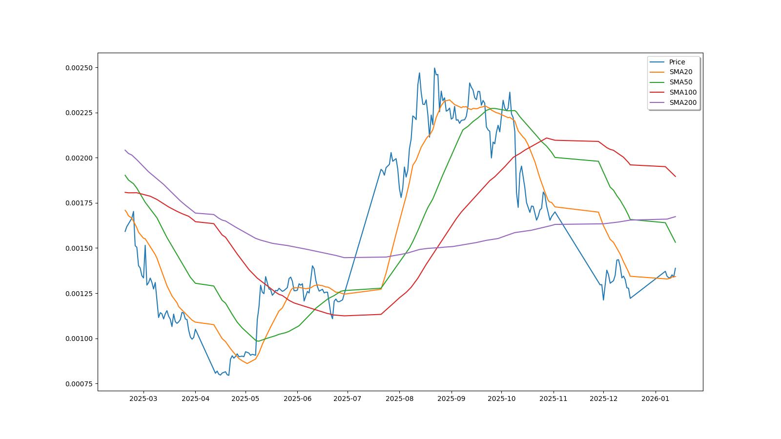 HyperHash AI Simple Moving Averages