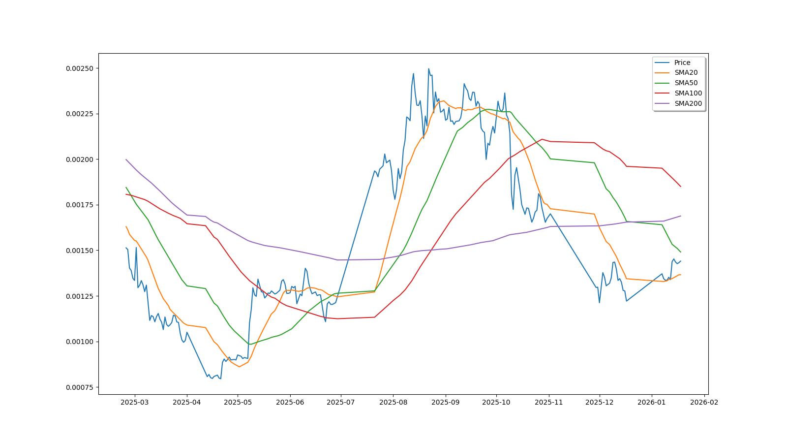 HyperHash AI Simple Moving Averages