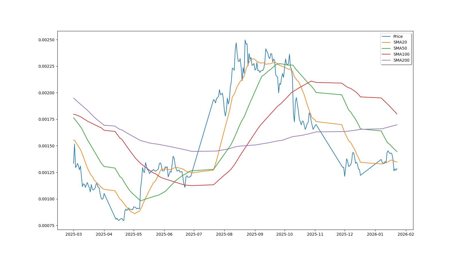 HyperHash AI Simple Moving Averages