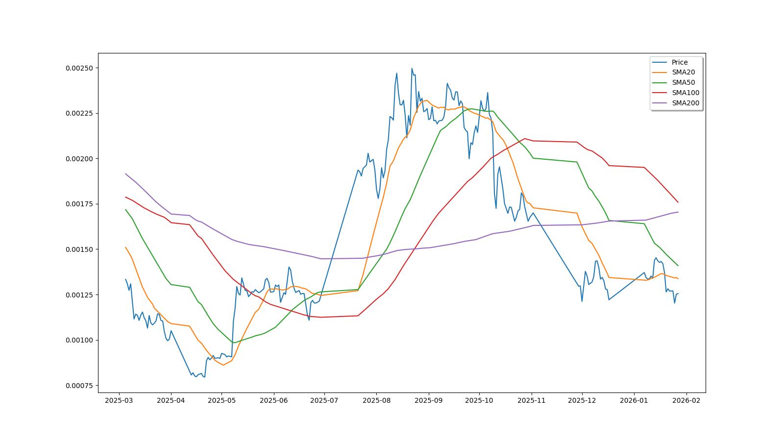 HyperHash AI Simple Moving Averages