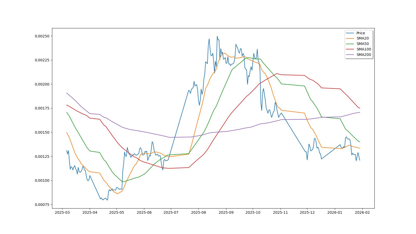 HyperHash AI Simple Moving Averages