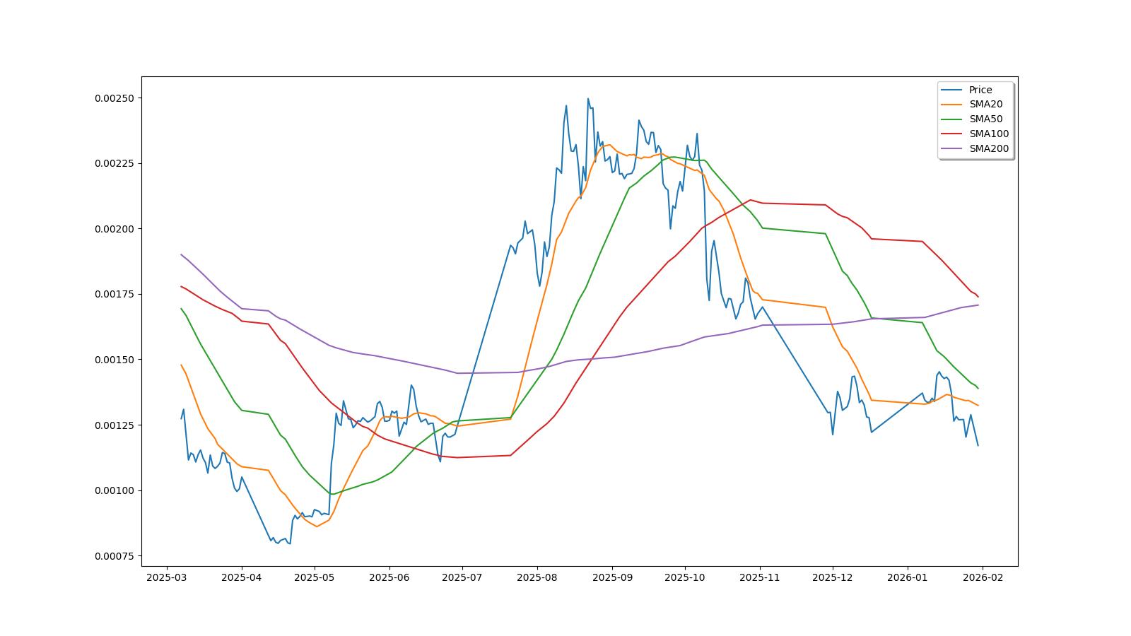 HyperHash AI Simple Moving Averages
