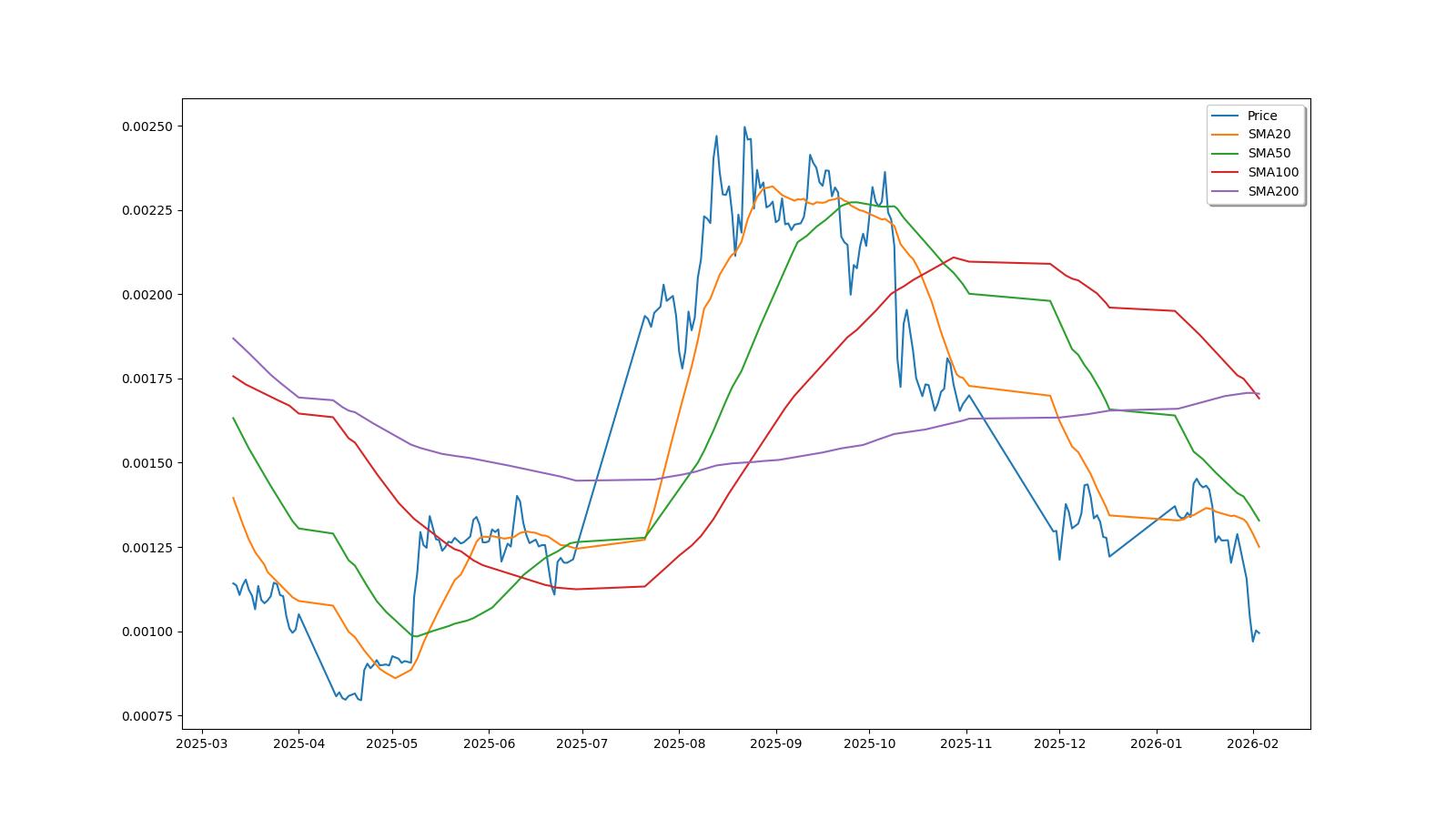 HyperHash AI Simple Moving Averages