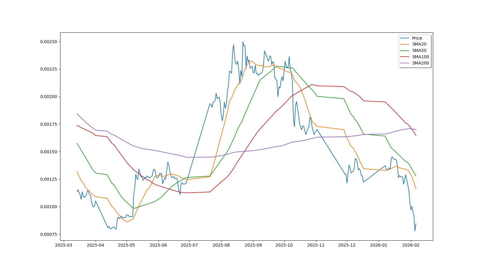 HyperHash AI Simple Moving Averages