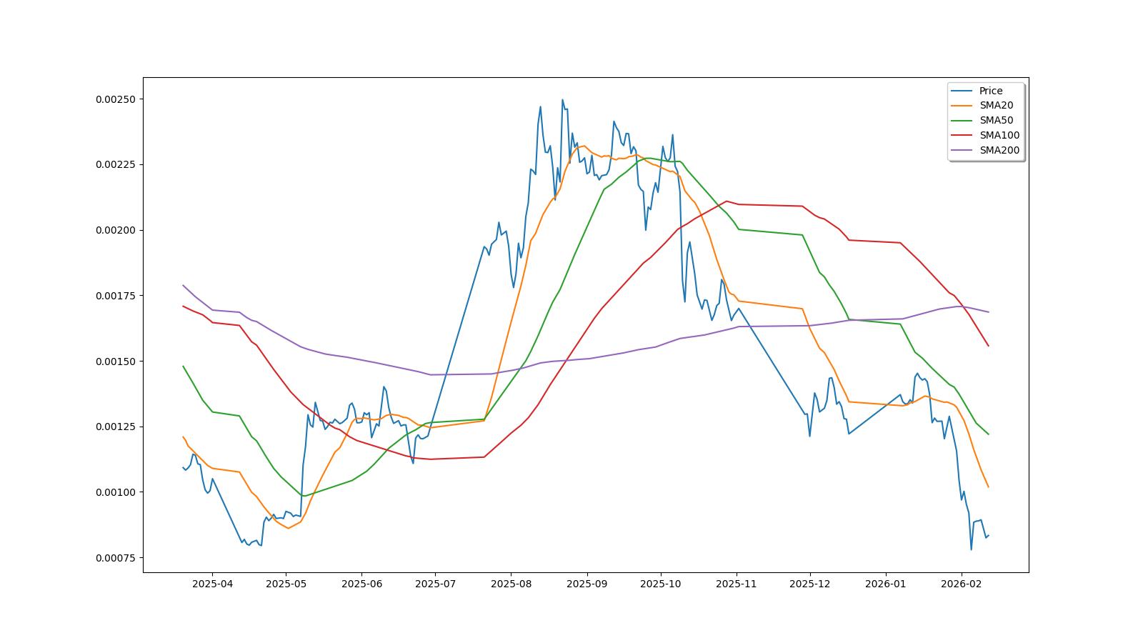 HyperHash AI Simple Moving Averages