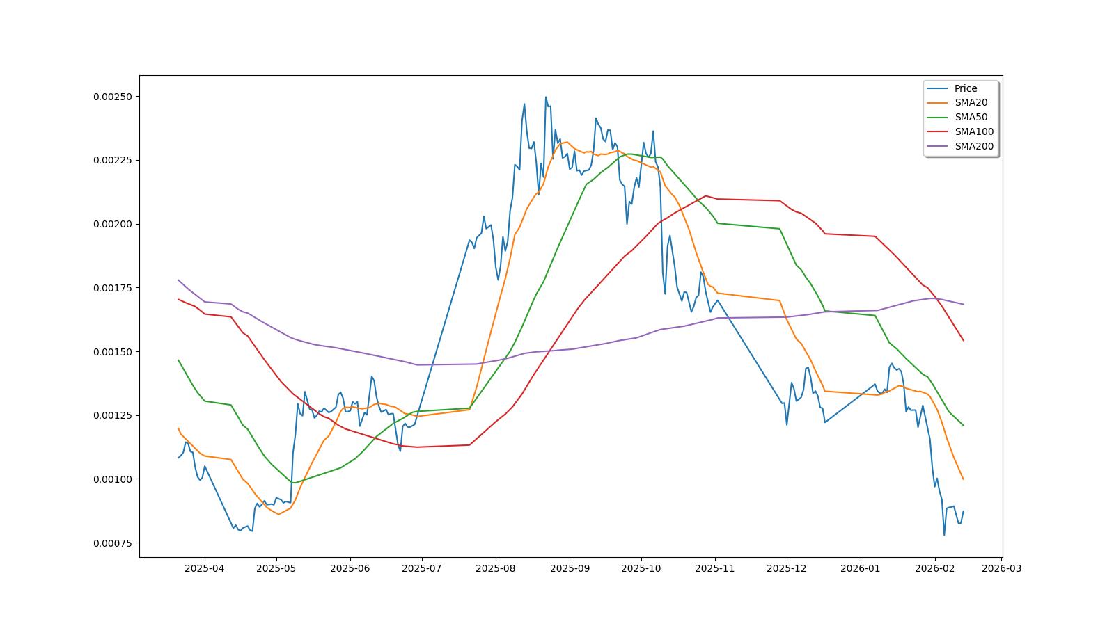 HyperHash AI Simple Moving Averages