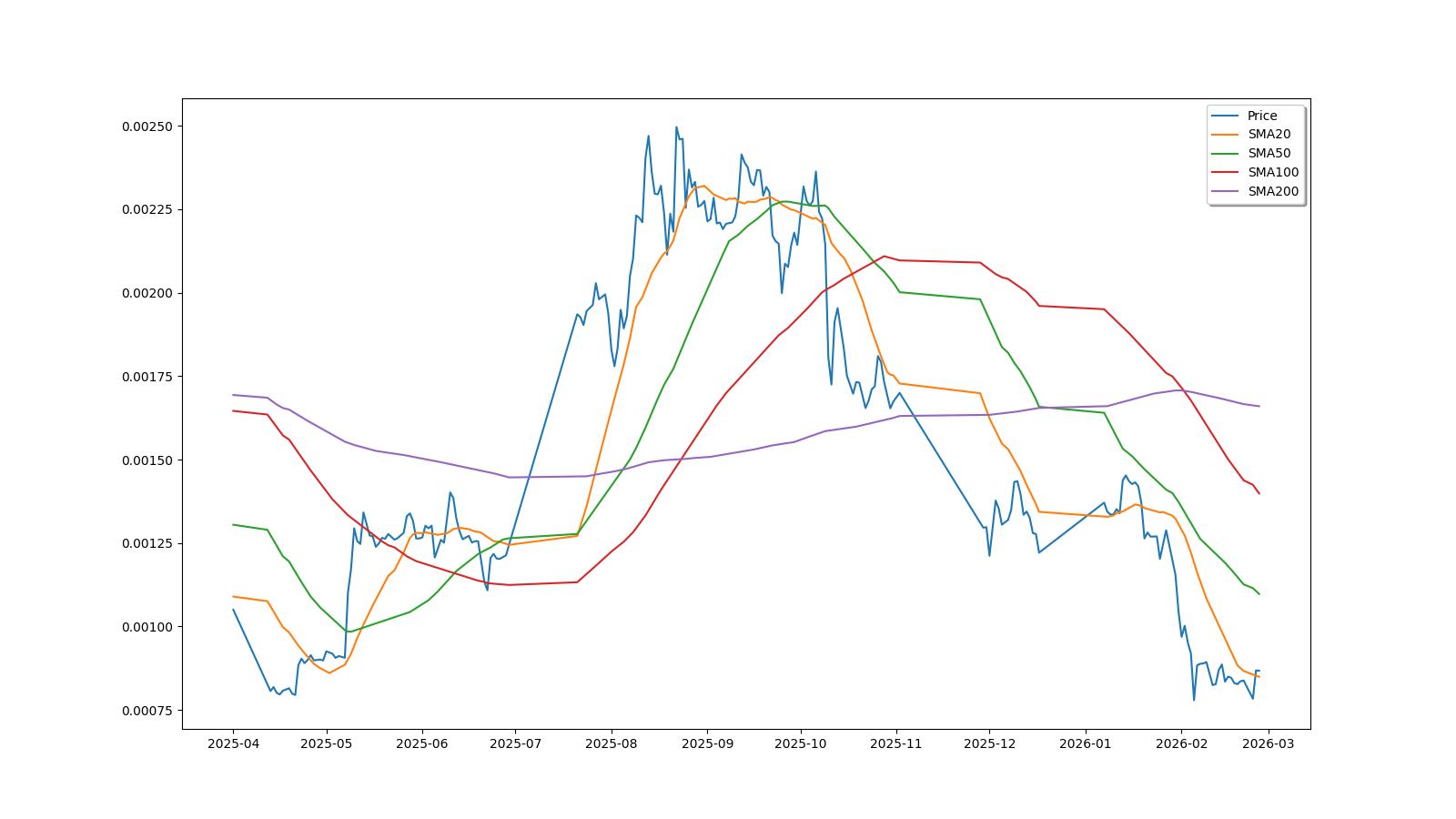 HyperHash AI Simple Moving Averages
