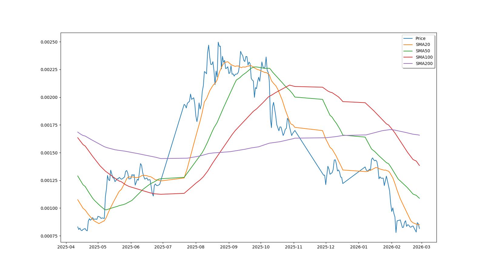 HyperHash AI Simple Moving Averages