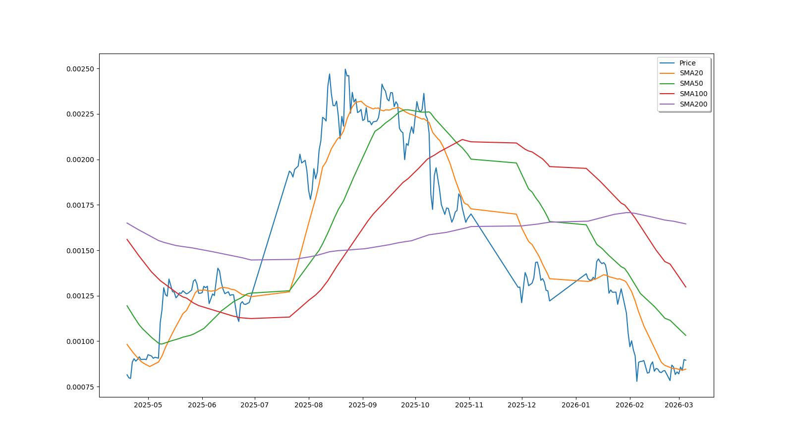 HyperHash AI Simple Moving Averages