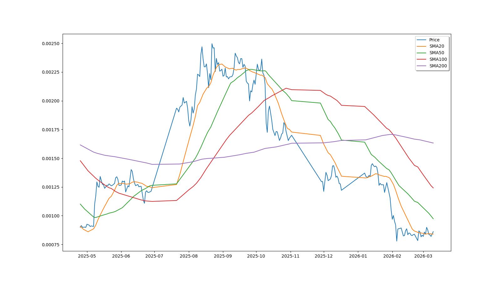 HyperHash AI Simple Moving Averages