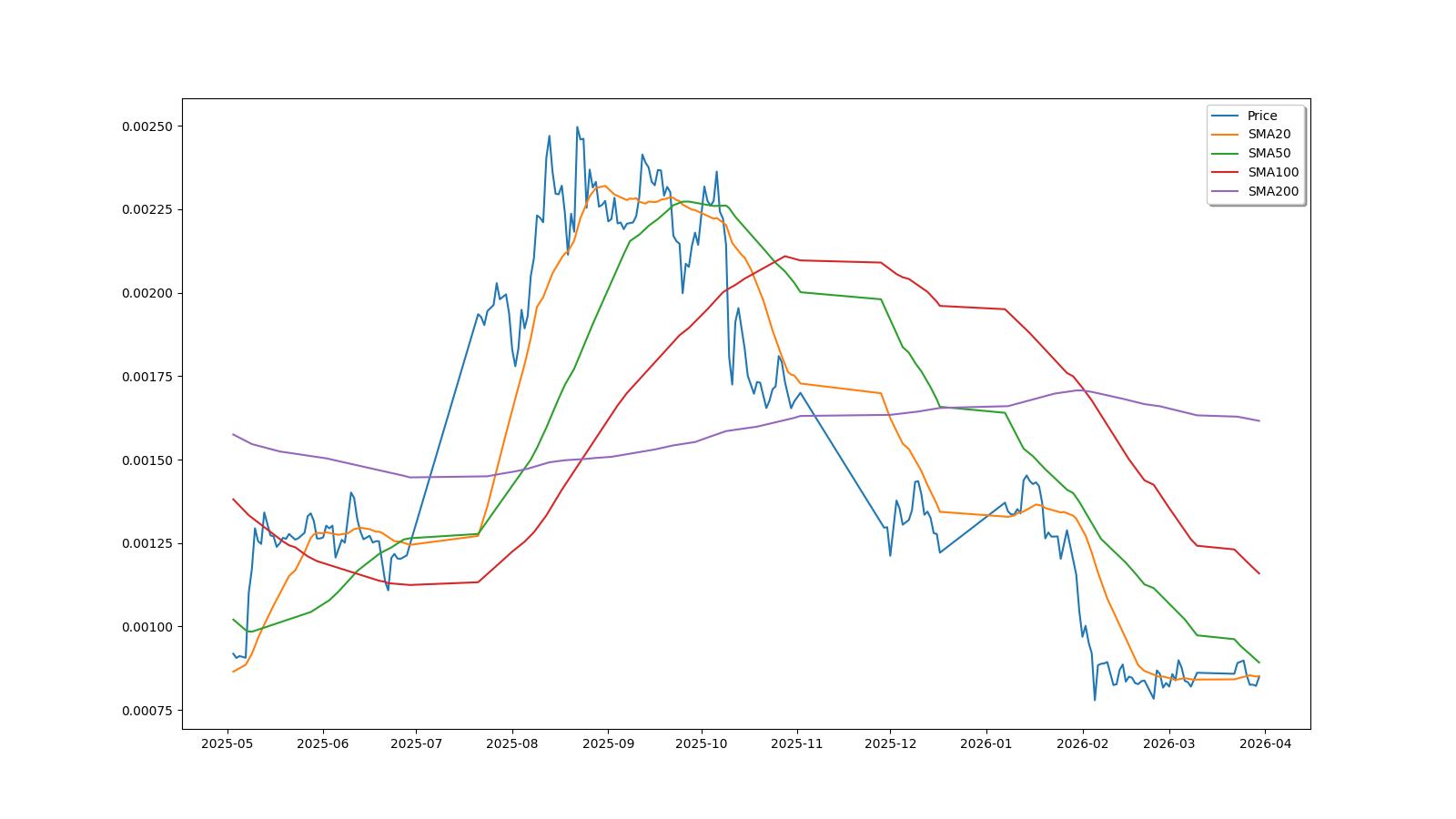 HyperHash AI Simple Moving Averages