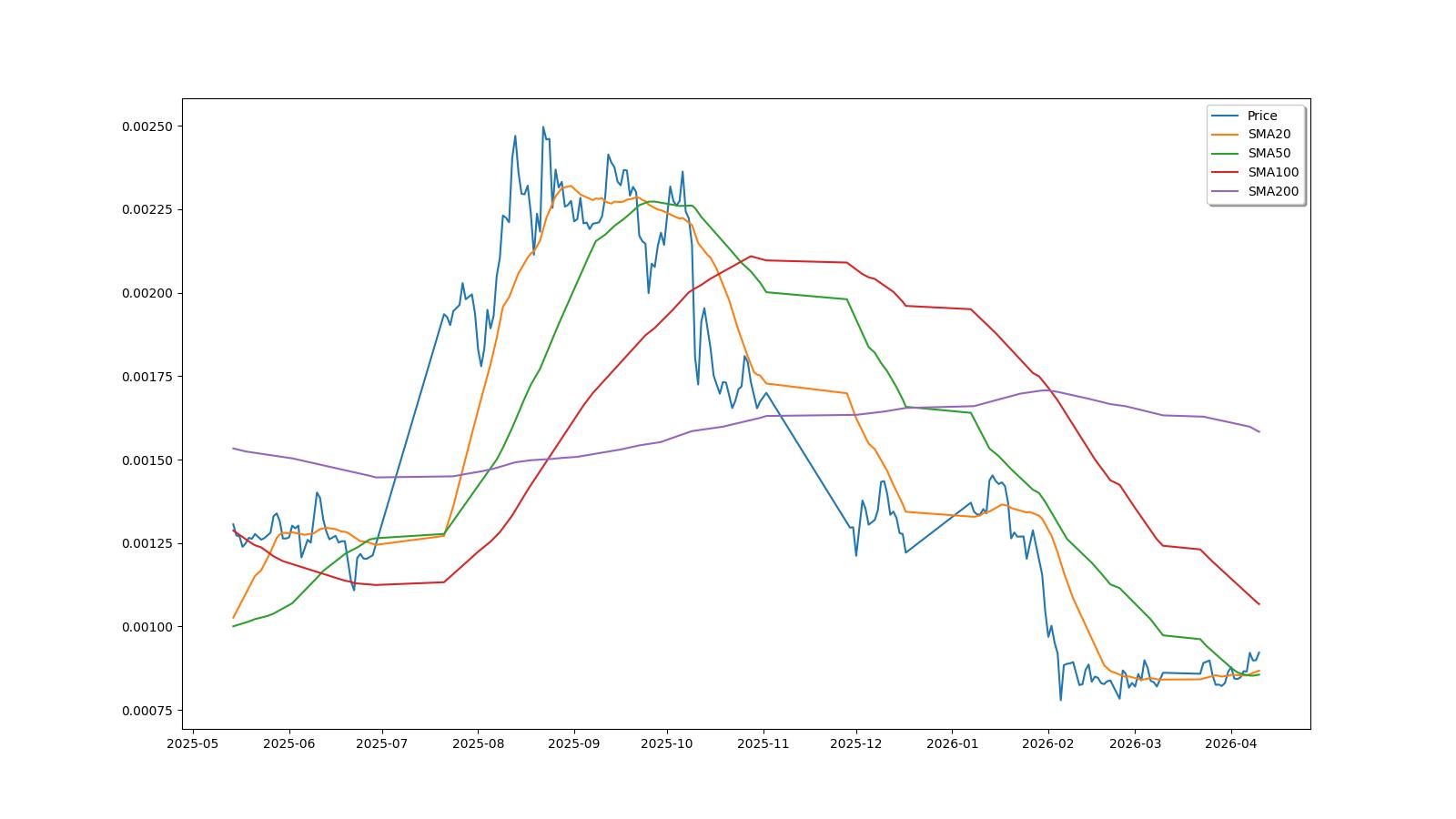 HyperHash AI Simple Moving Averages
