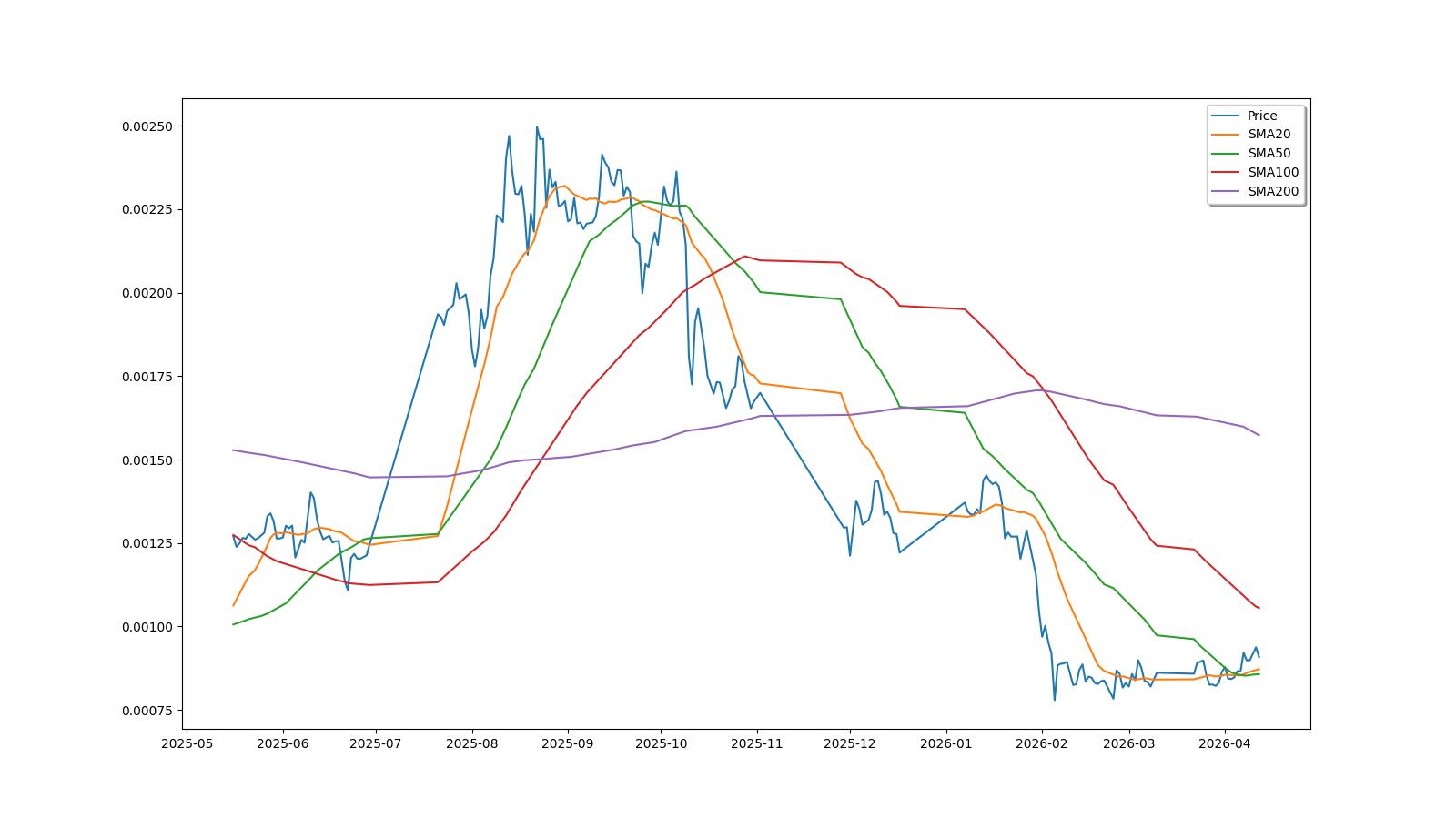 HyperHash AI Simple Moving Averages