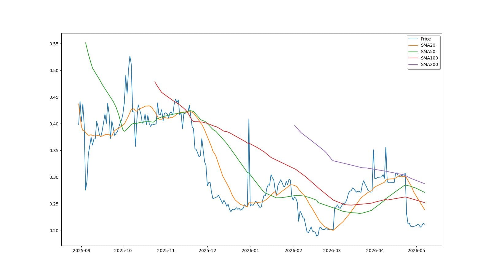 Hyperion Simple Moving Averages