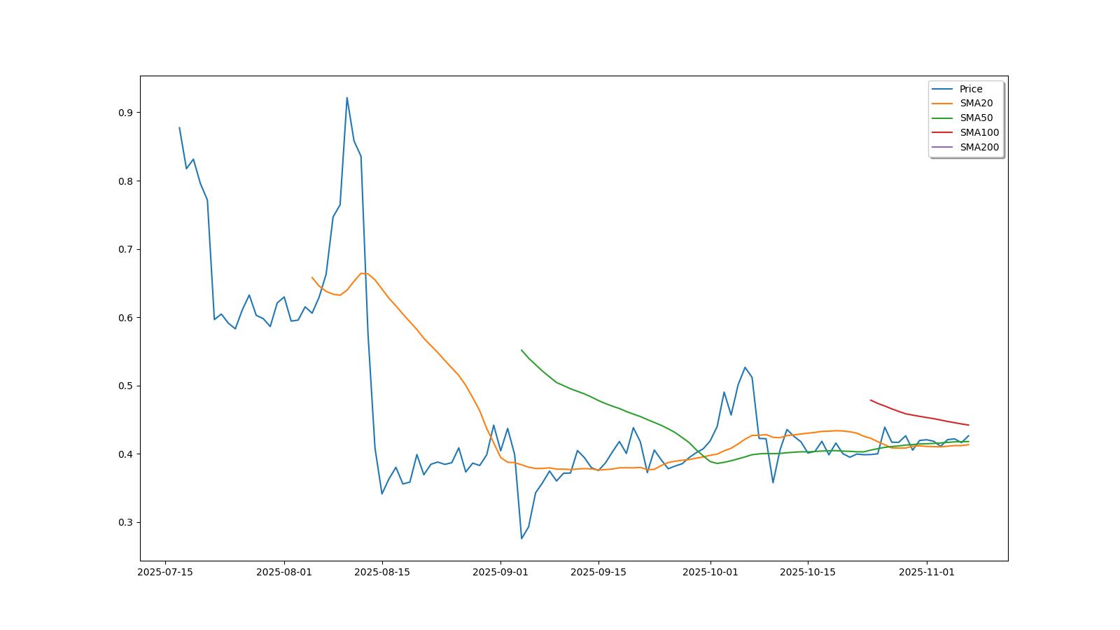 Hyperion Simple Moving Averages