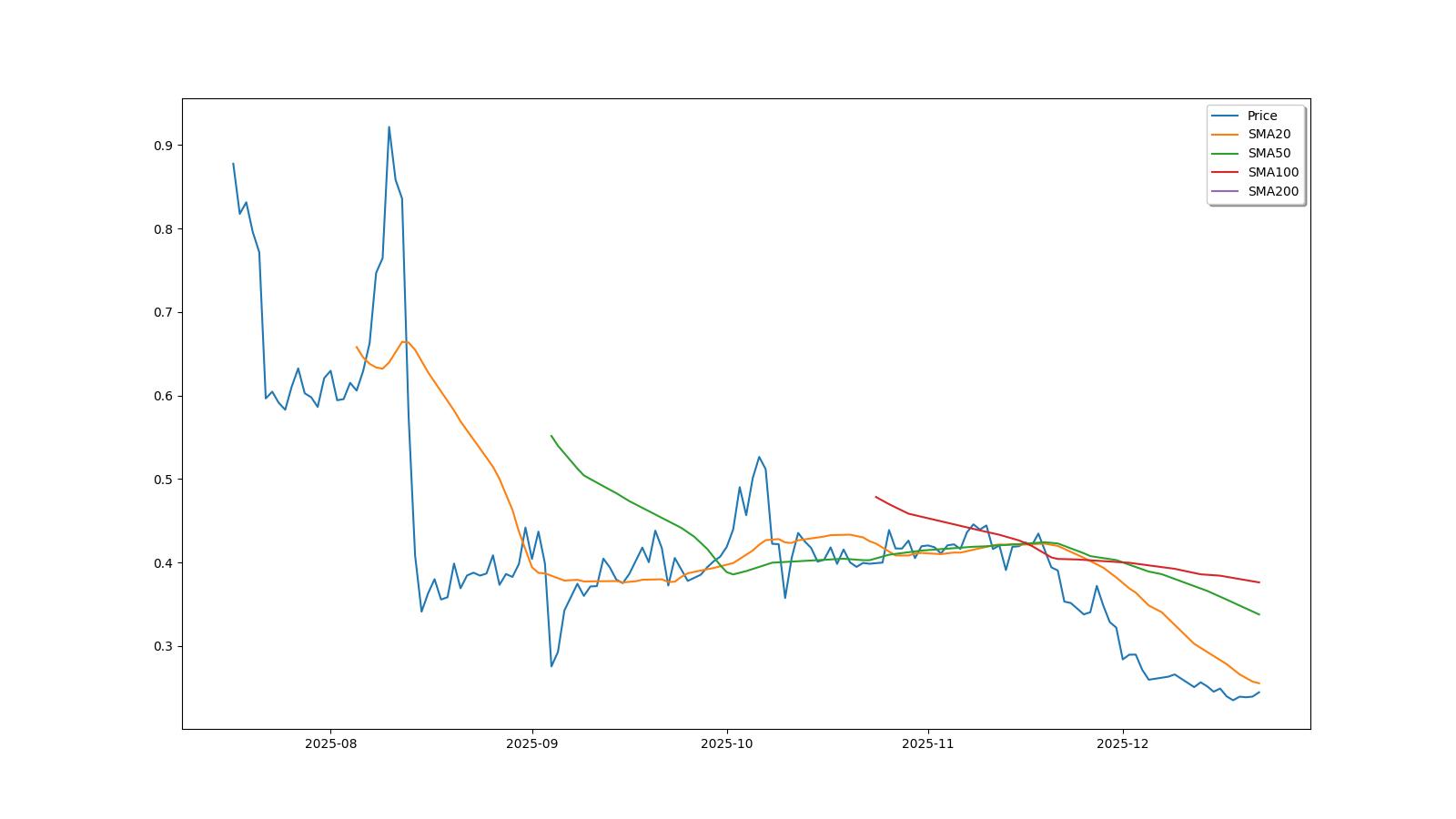 Hyperion Simple Moving Averages