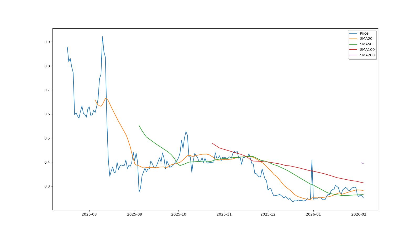 Hyperion Simple Moving Averages