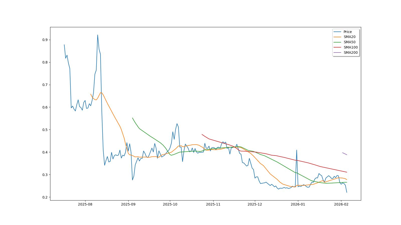 Hyperion Simple Moving Averages
