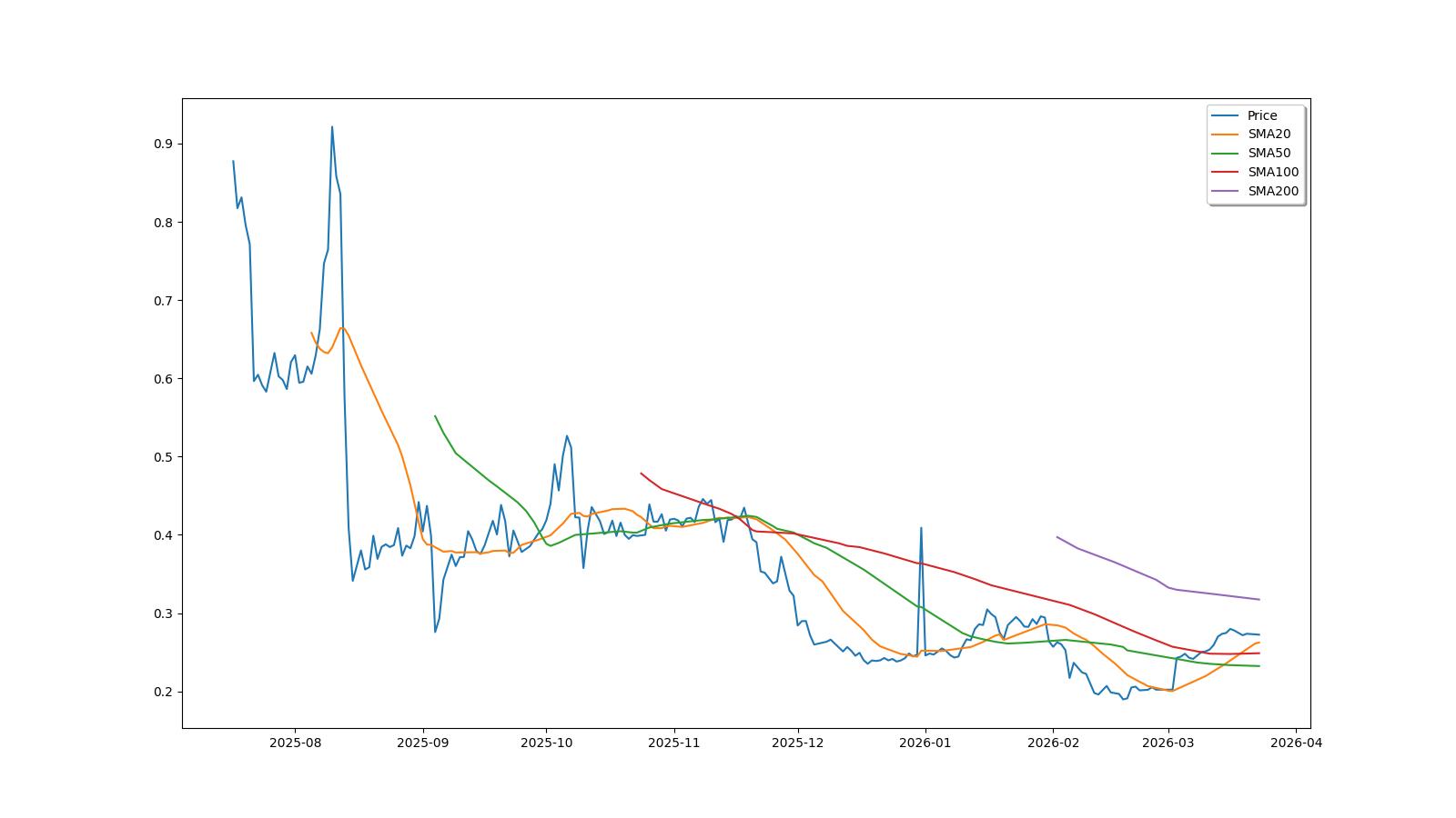 Hyperion Simple Moving Averages