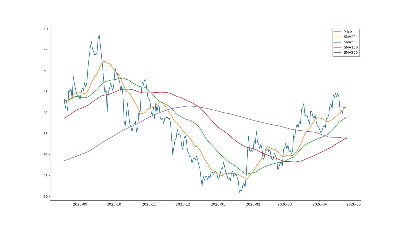 Hyperliquid Simple Moving Averages
