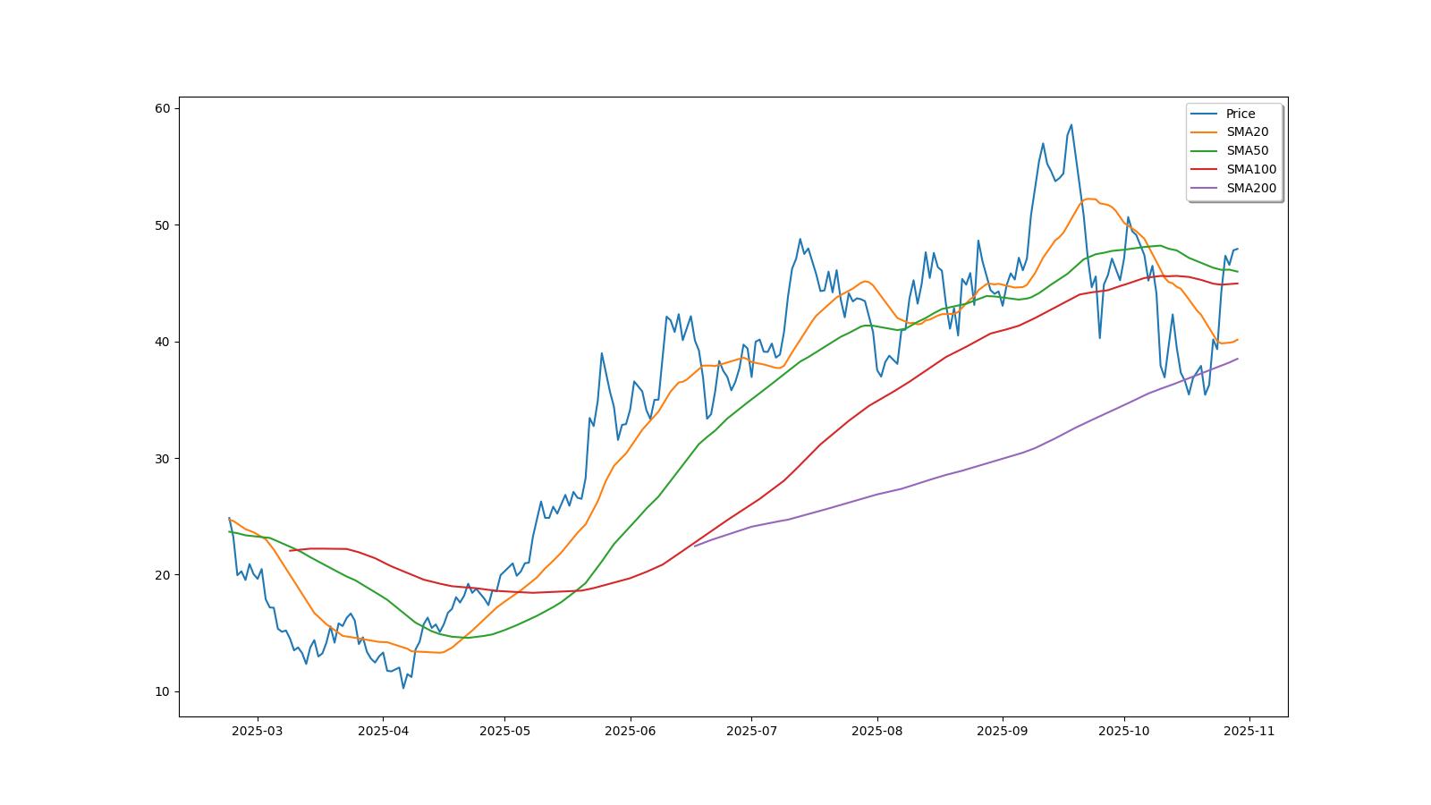 Hyperliquid Simple Moving Averages