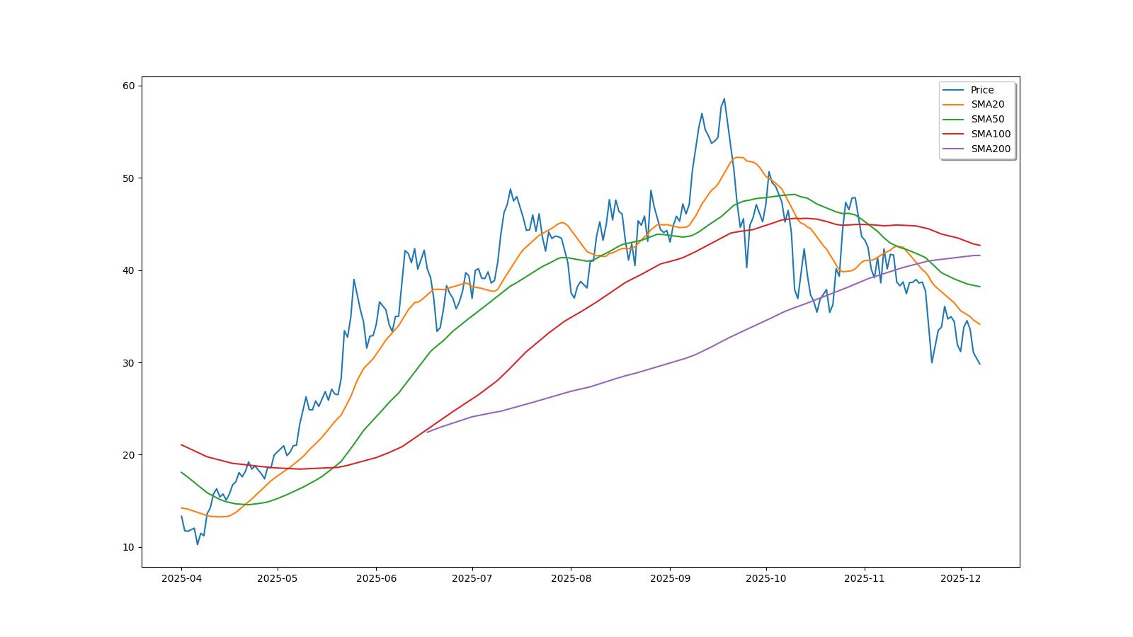 Hyperliquid Simple Moving Averages