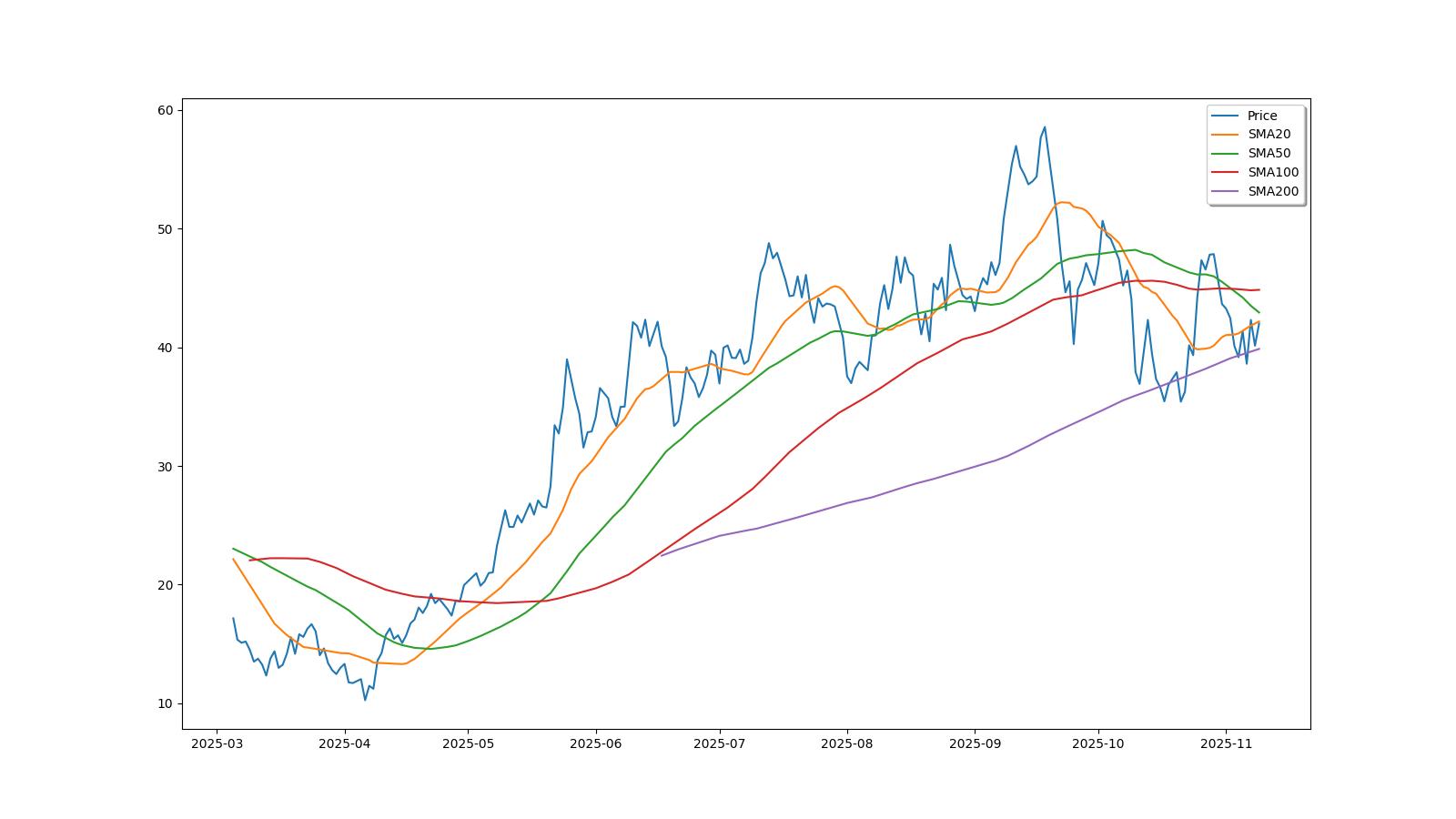 Hyperliquid Simple Moving Averages