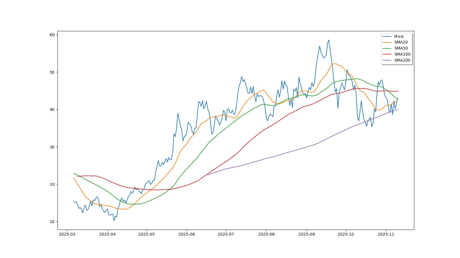 Hyperliquid Simple Moving Averages