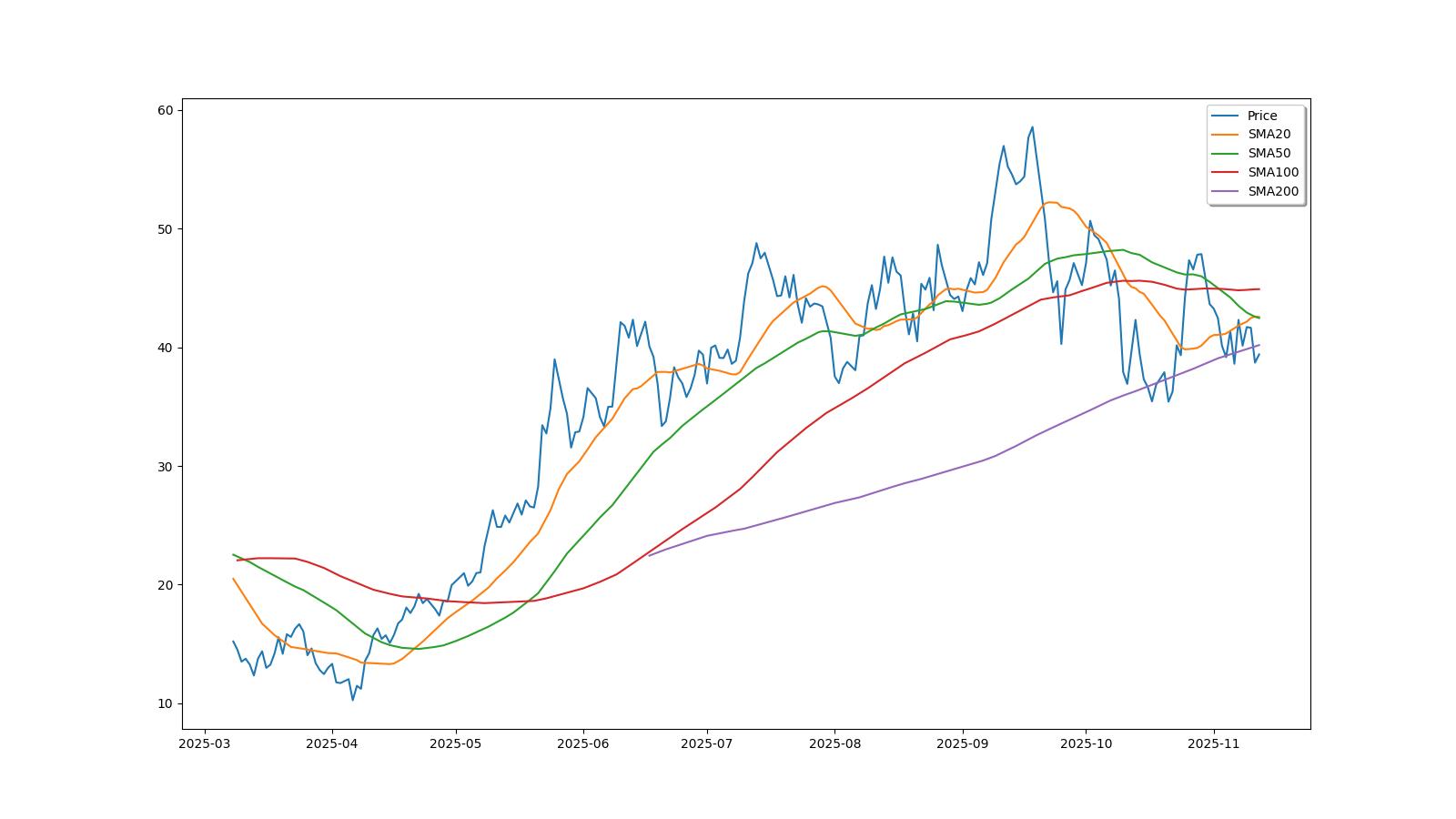Hyperliquid Simple Moving Averages