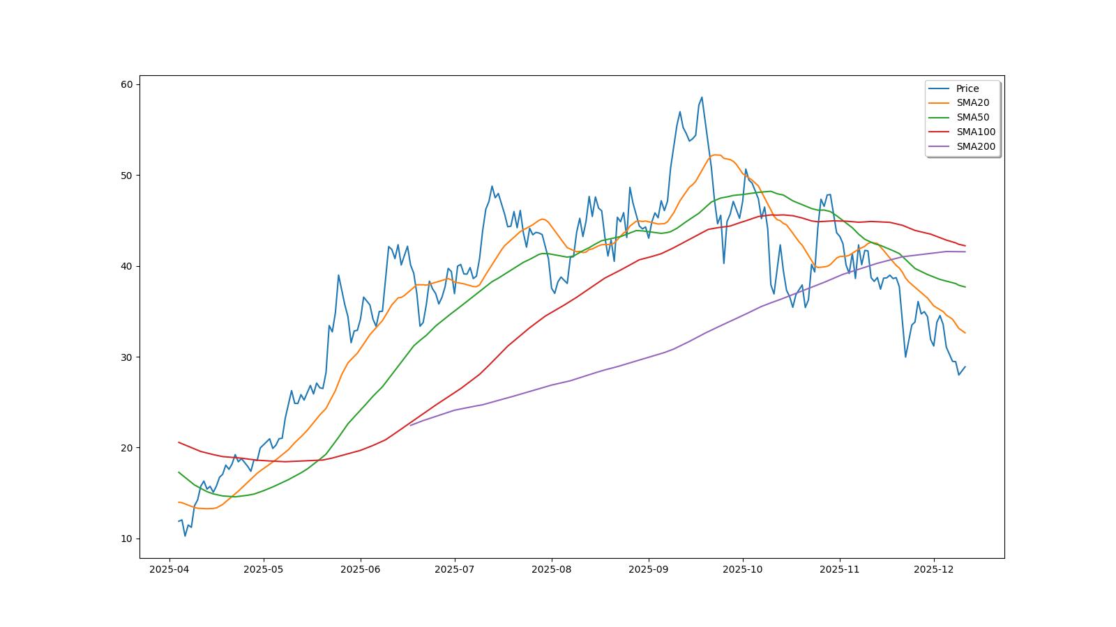 Hyperliquid Simple Moving Averages