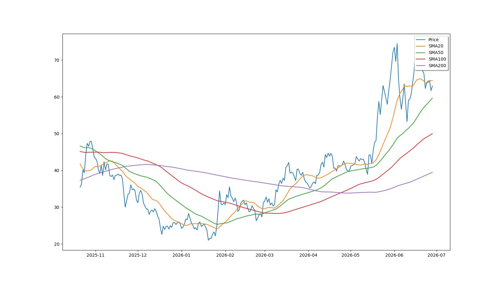 Hyperliquid Simple Moving Averages