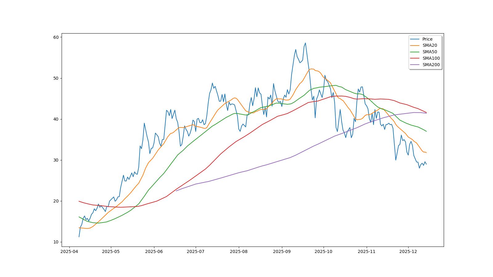 Hyperliquid Simple Moving Averages