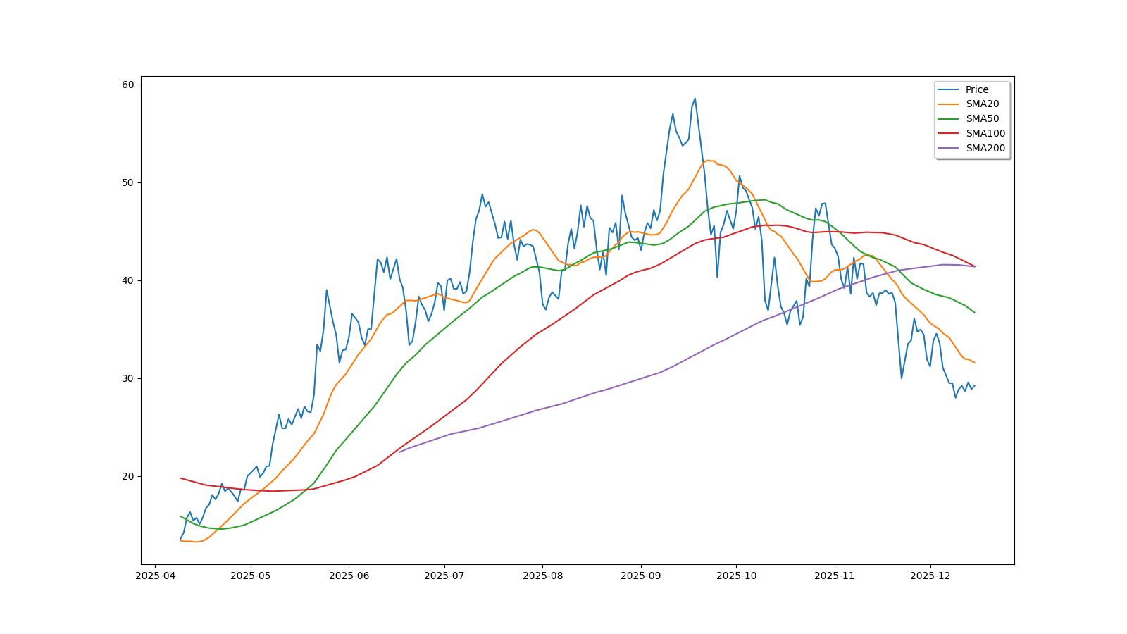 Hyperliquid Simple Moving Averages