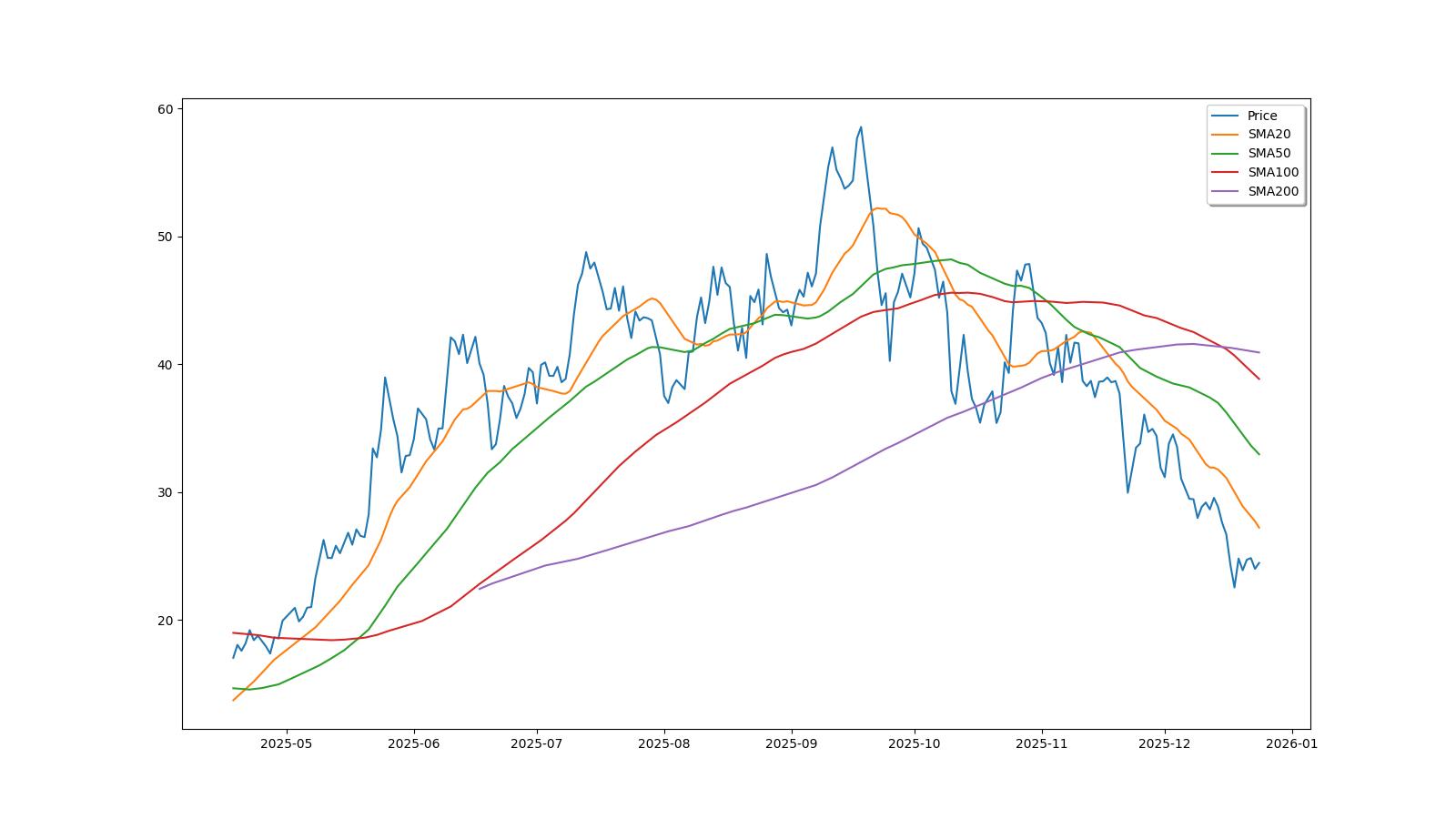Hyperliquid Simple Moving Averages