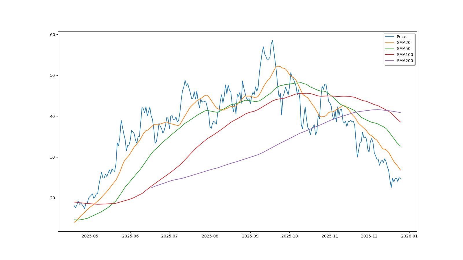 Hyperliquid Simple Moving Averages