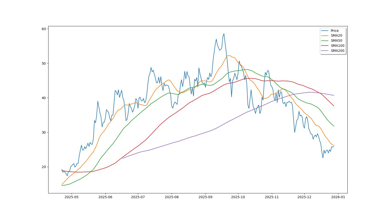 Hyperliquid Simple Moving Averages