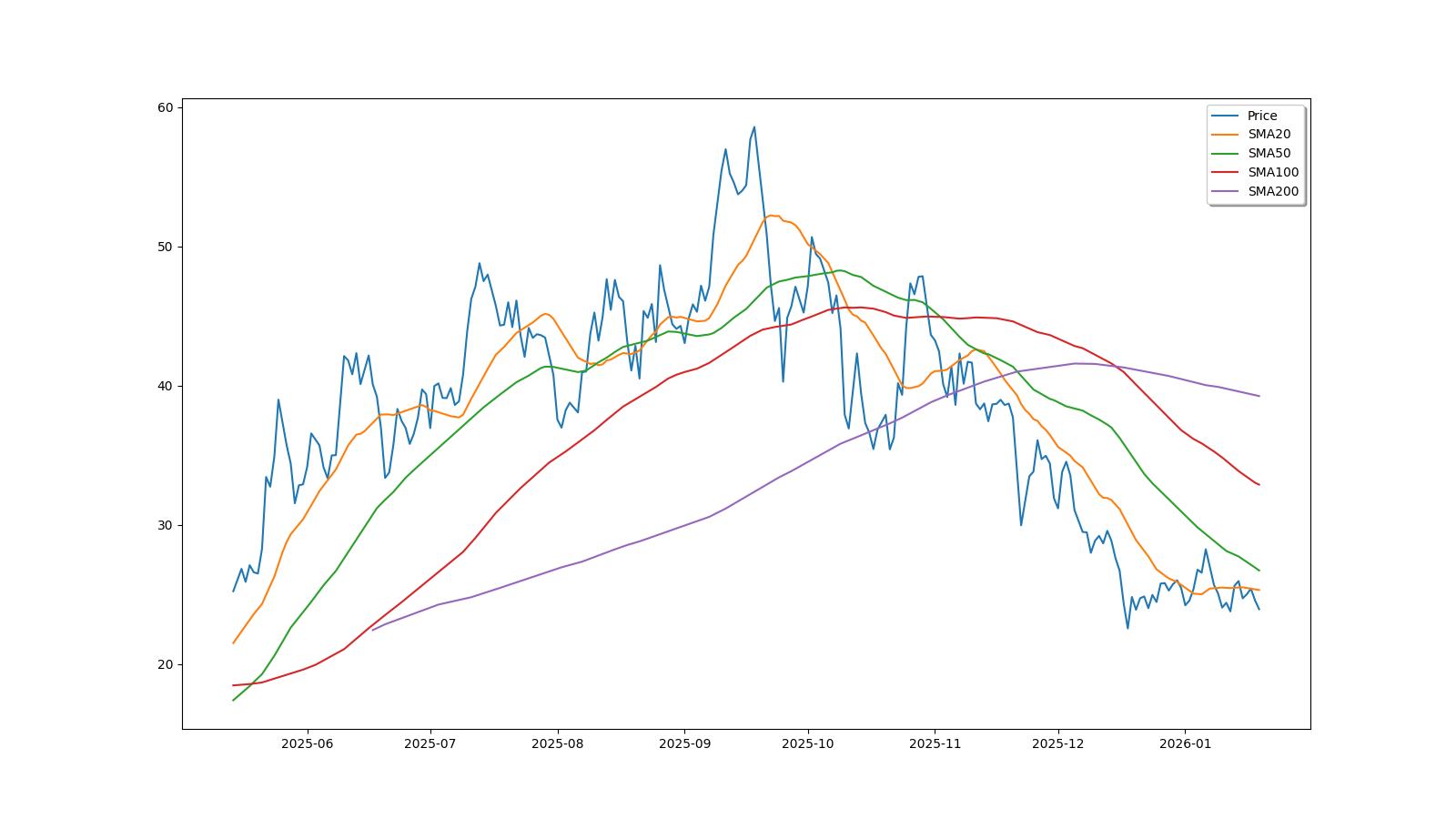 Hyperliquid Simple Moving Averages