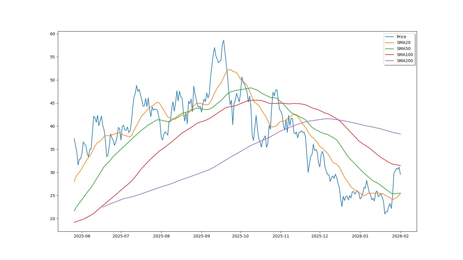 Hyperliquid Simple Moving Averages
