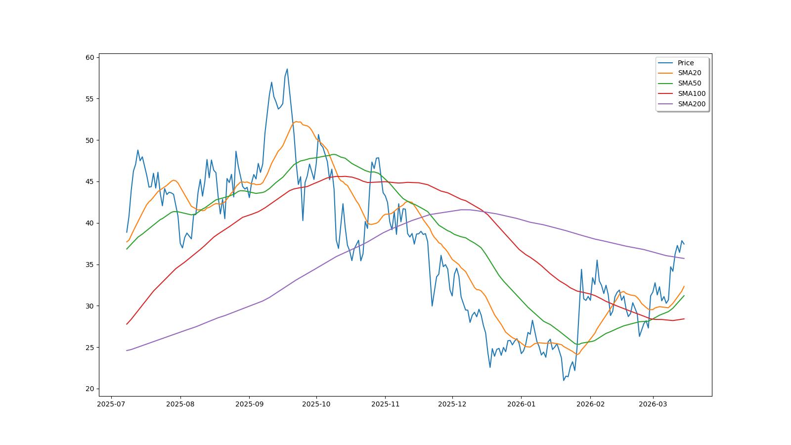 Hyperliquid Simple Moving Averages