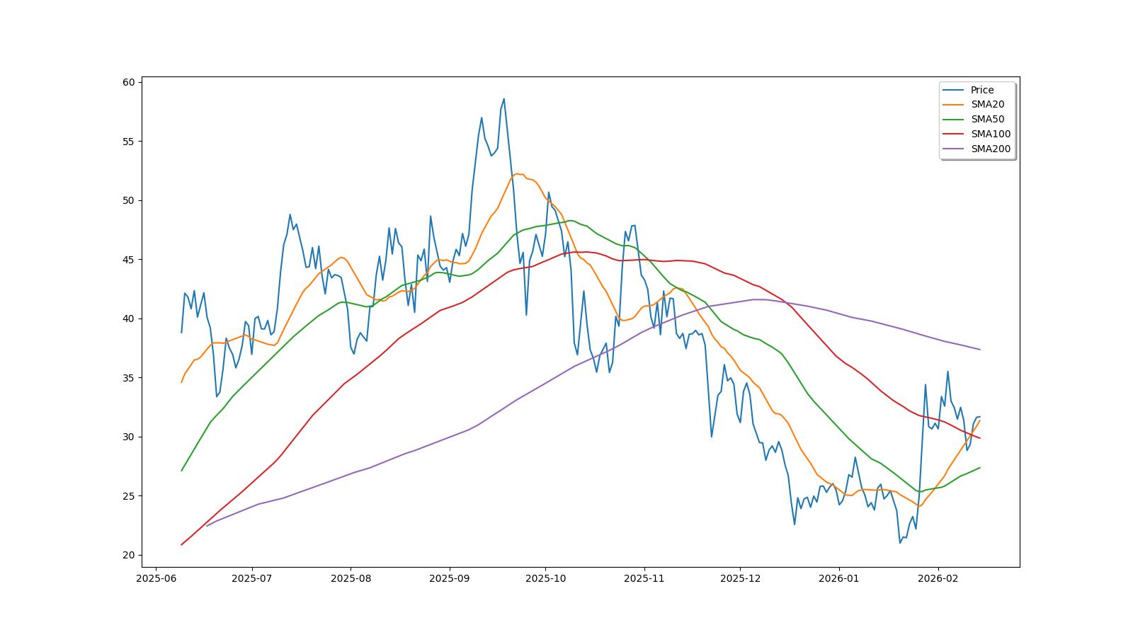 Hyperliquid Simple Moving Averages