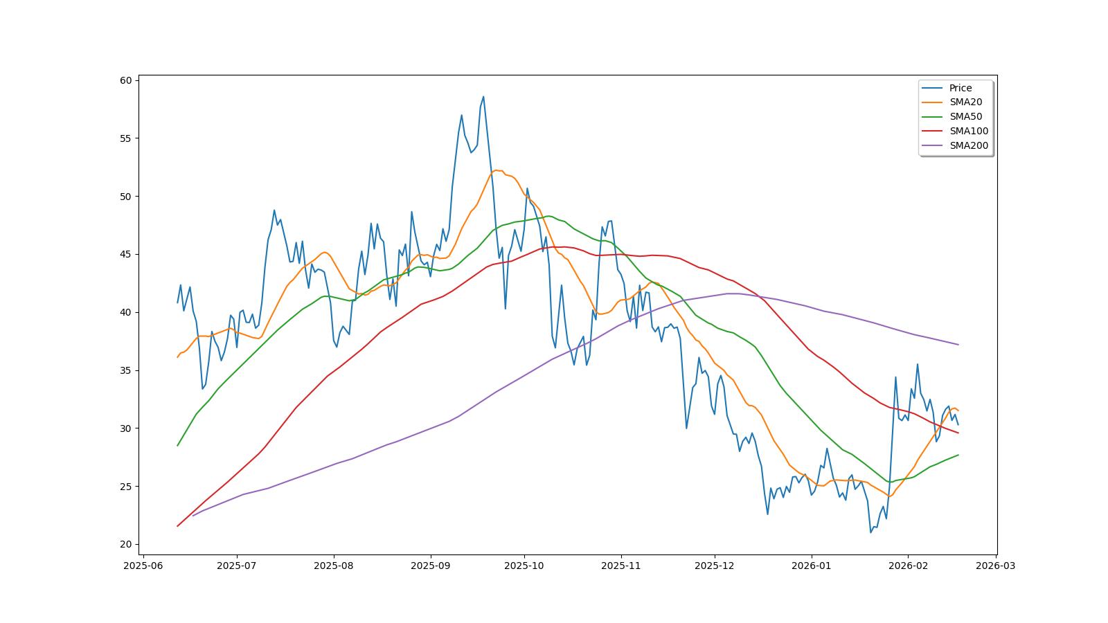 Hyperliquid Simple Moving Averages
