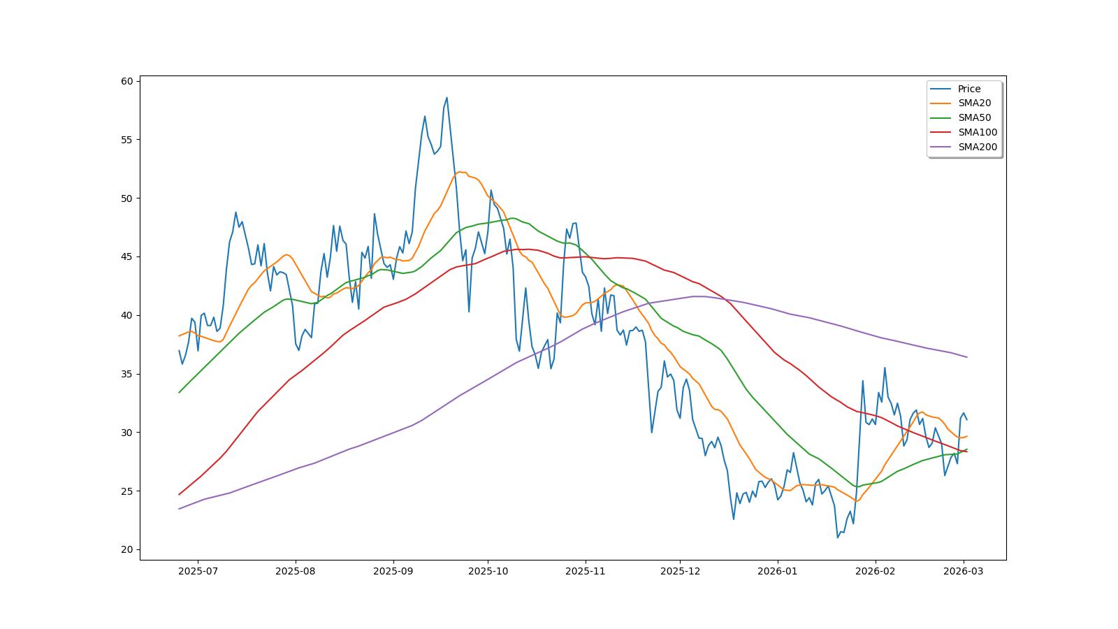 Hyperliquid Simple Moving Averages