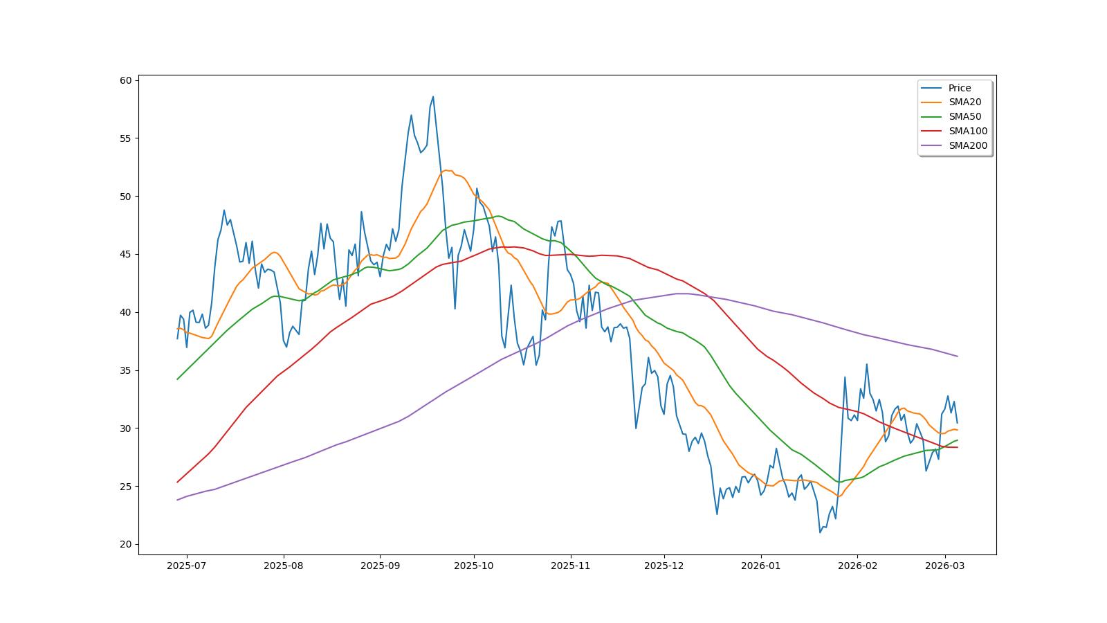 Hyperliquid Simple Moving Averages