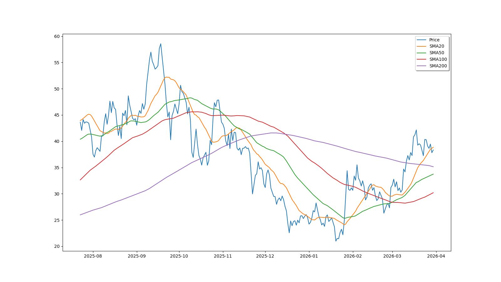 Hyperliquid Simple Moving Averages