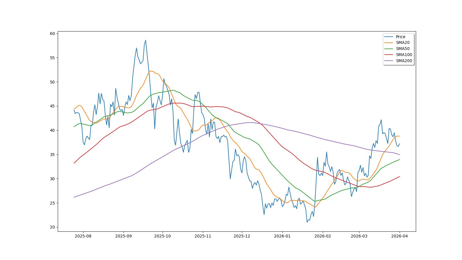 Hyperliquid Simple Moving Averages