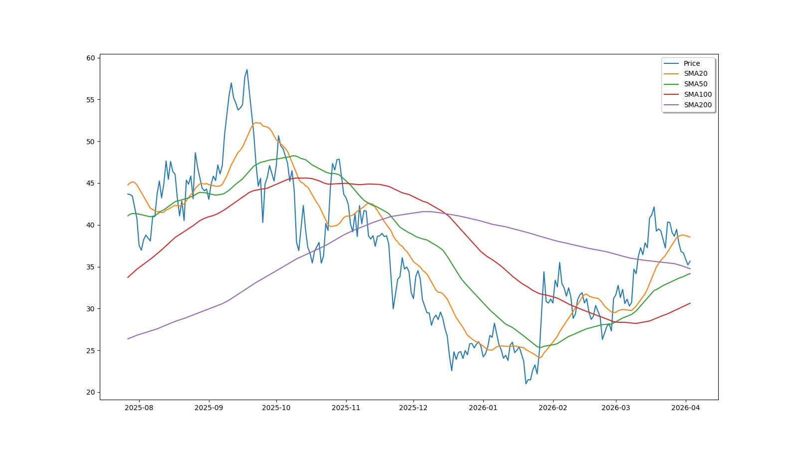 Hyperliquid Simple Moving Averages