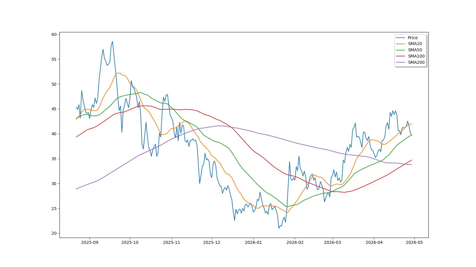 Hyperliquid Simple Moving Averages