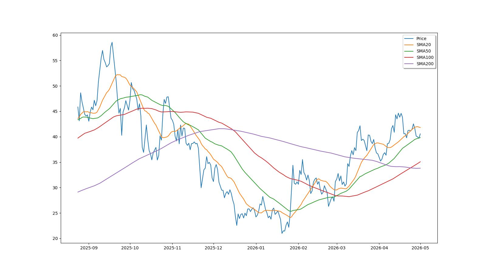 Hyperliquid Simple Moving Averages