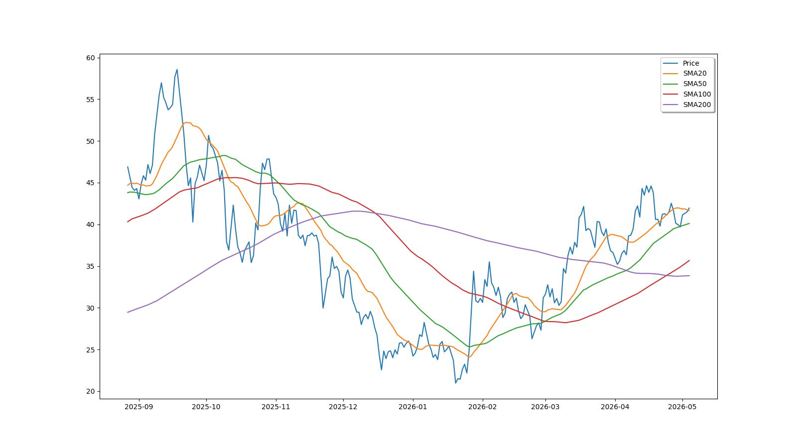 Hyperliquid Simple Moving Averages