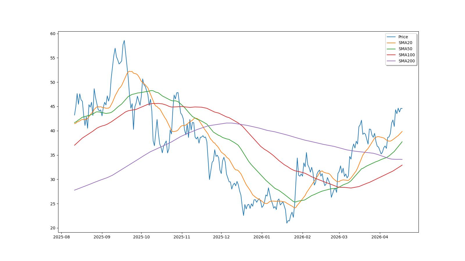 Hyperliquid Simple Moving Averages